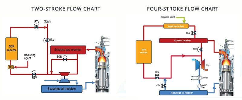 Ship exhaust gas treatment system - FLOWX Valve